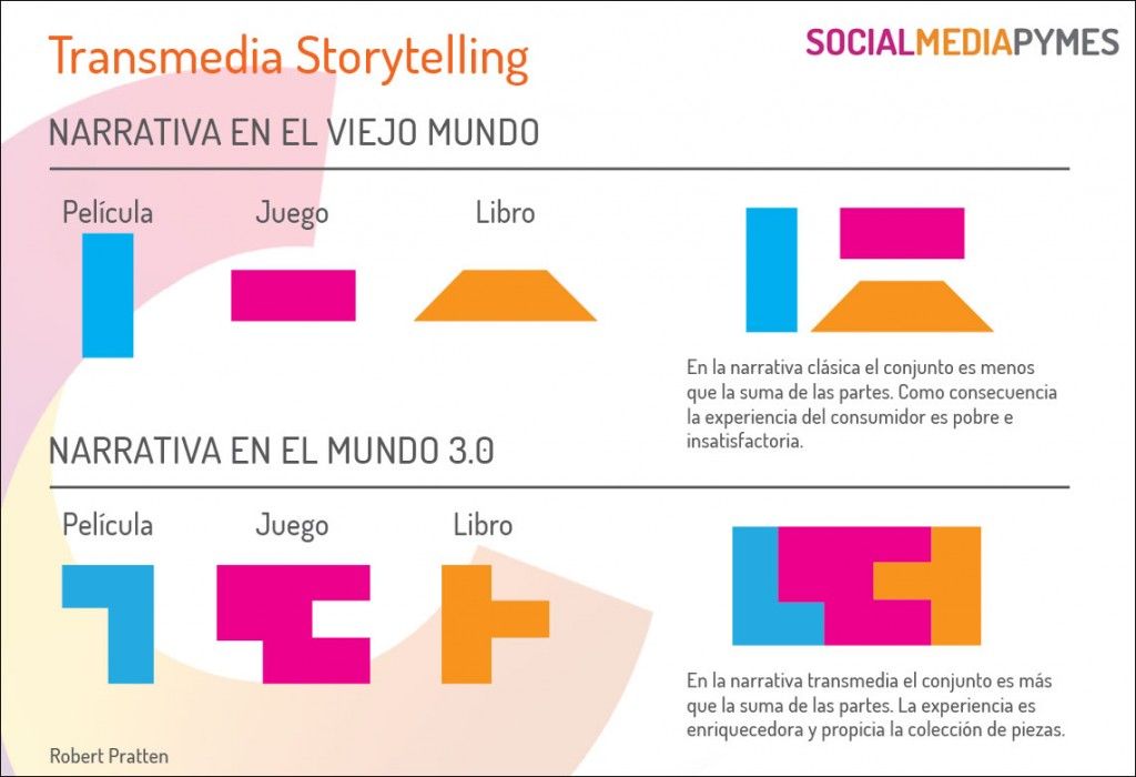 Narrativa transmedia, cómo implementarla en tu negocio